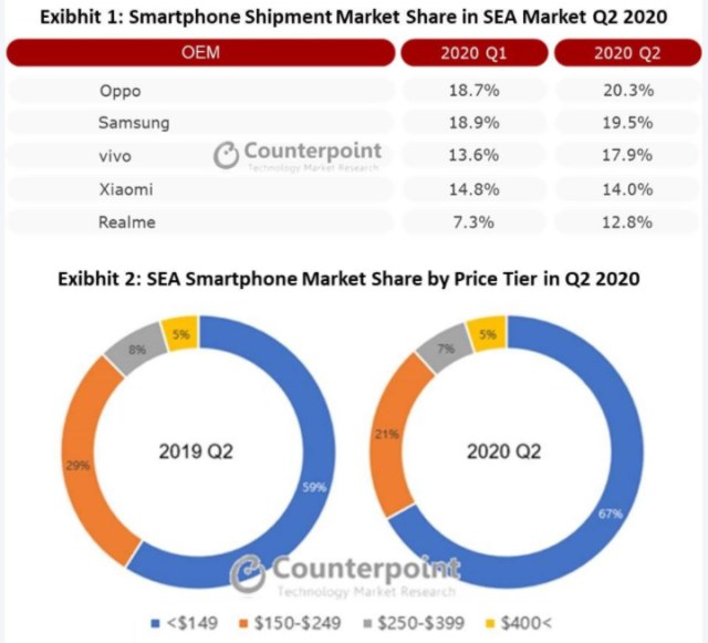 Oppo Kuasai Pasar Smartphone Asia Tenggara | kumparan.com