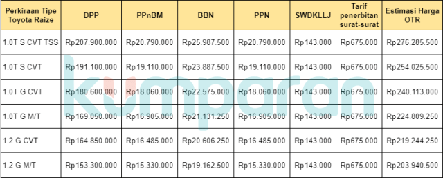 Menghitung Harga OTR Toyota Raize di Indonesia | kumparan.com