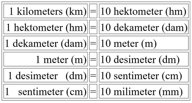 Satuan Panjang Berdasarkan Standar Internasional | kumparan.com