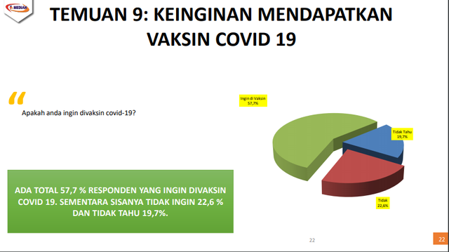 Survei Median: 57,7% Masyarakat Ingin Dapat Vaksin Corona | kumparan.com Survei Median: 57,7% Masyarakat Ingin Dapat Vaksin Corona | kumparan.com