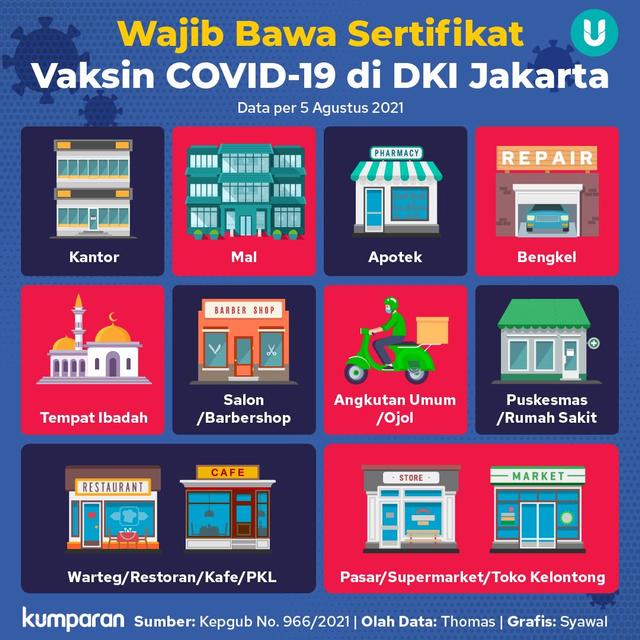 Daftar Mal di Jakarta yang Mulai Wajibkan Pengunjung Bawa Sertifikat ... Daftar Mal di Jakarta yang Mulai Wajibkan Pengunjung Bawa Sertifikat ...