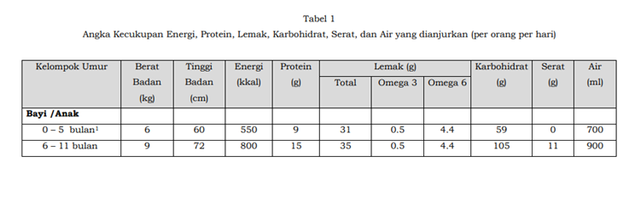 Fungsi AKG dan Anjurannya Menurut Kemenkes | kumparan.com