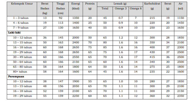 Fungsi AKG dan Anjurannya Menurut Kemenkes | kumparan.com