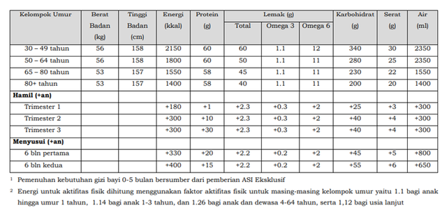 Fungsi AKG dan Anjurannya Menurut Kemenkes | kumparan.com