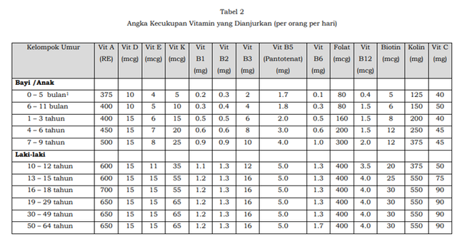 Fungsi AKG dan Anjurannya Menurut Kemenkes | kumparan.com
