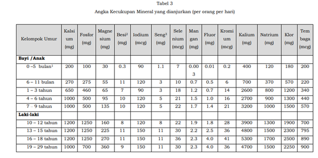 Fungsi AKG dan Anjurannya Menurut Kemenkes | kumparan.com