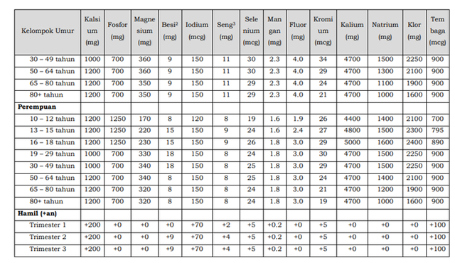Fungsi AKG dan Anjurannya Menurut Kemenkes | kumparan.com