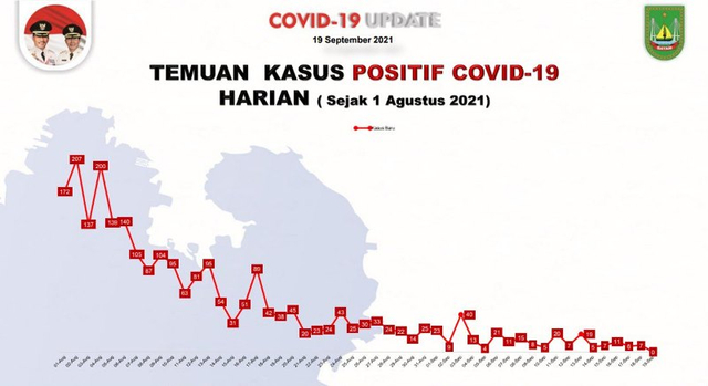 Update Corona Batam: Nihil Kasus Baru dan Kematian Pasien COVID-19 ...