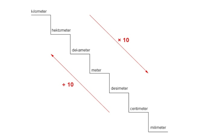Satuan Panjang dan Cara Menghitung Konversinya | kumparan.com