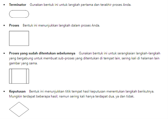 Cara Membuat Diagram Alir di Word untuk Mudahkan Pekerjaan | kumparan.com