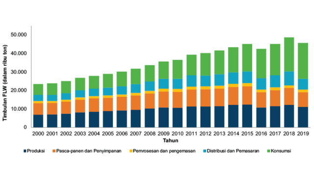 Dampak Food Waste dan Cara Menanggulanginya | kumparan.com