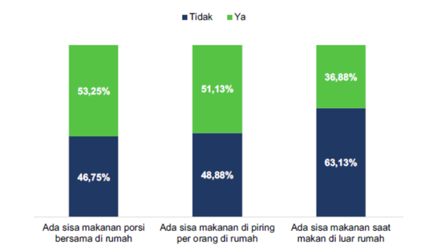 Dampak Food Waste dan Cara Menanggulanginya | kumparan.com