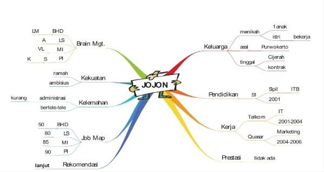 5 Contoh Peta Pikiran dan Langkah Membuatnya | kumparan.com