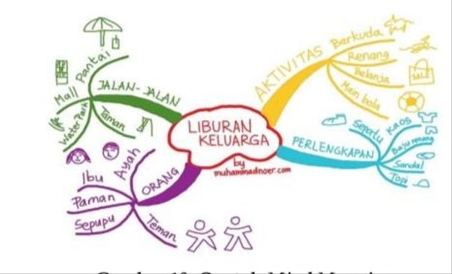 5 Contoh Peta Pikiran dan Langkah Membuatnya | kumparan.com