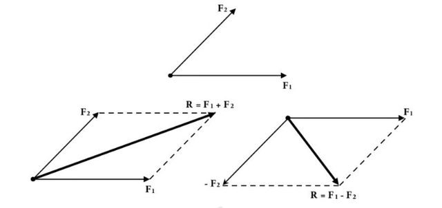 Contoh Soal Penjumlahan Vektor dan Penyelesaiannya | kumparan.com