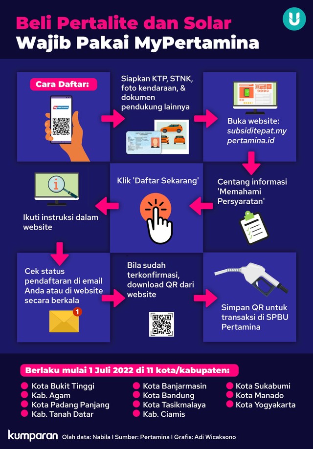 Infografik: Beli Pertalite dan Solar Harus Daftar di MyPertamina, Ini Caranya | kumparan.com
