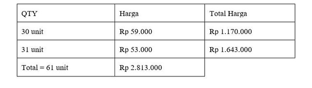 Cara Menghitung Persediaan Akhir Menggunakan Metode FIFO | kumparan.com