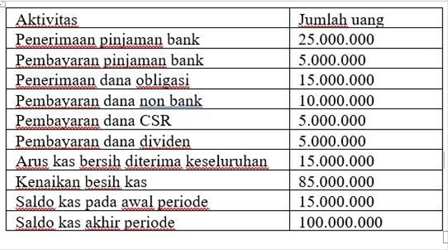 Contoh Cash Flow dalam Laporan Keuangan | kumparan.com