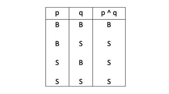 Cara Membuat Tabel Kebenaran dalam Logika Matematika | kumparan.com Cara Membuat Tabel Kebenaran dalam Logika Matematika | kumparan.com