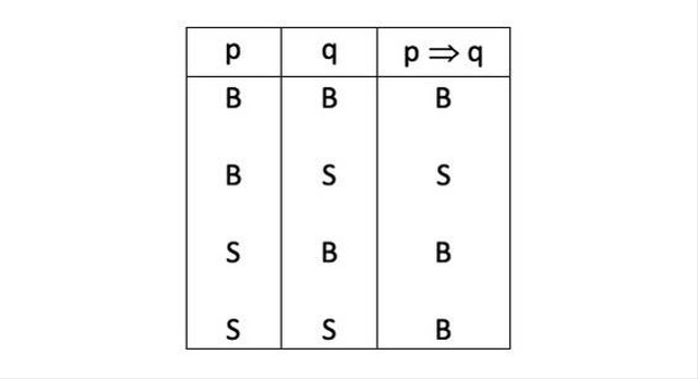 Cara Membuat Tabel Kebenaran dalam Logika Matematika | kumparan.com