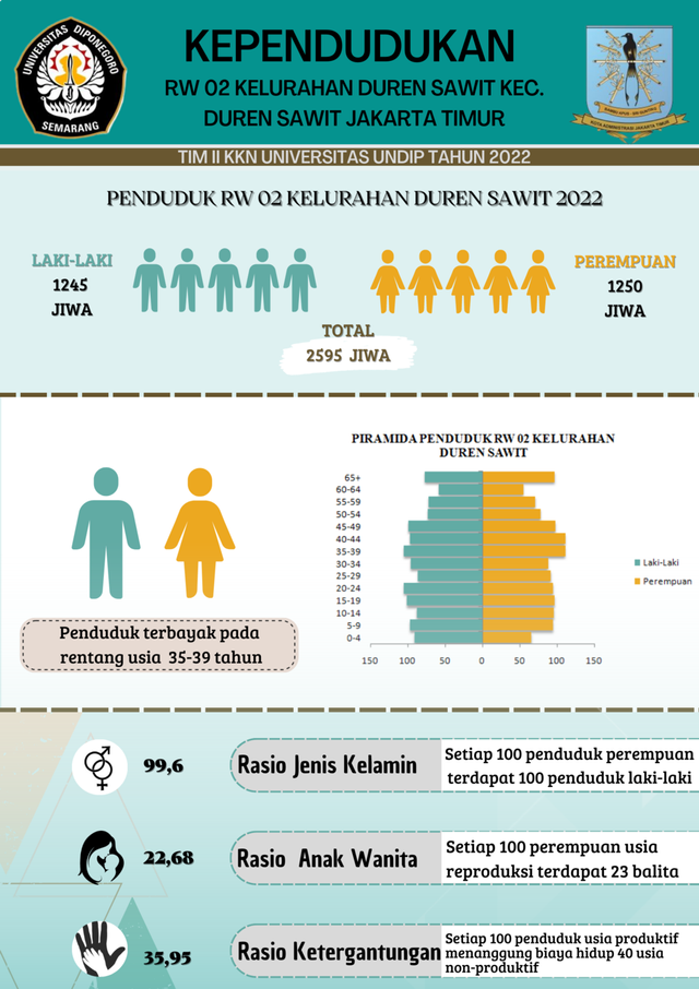 Pembuatan Infografis Data Kependudukan di Kelurahan Duren Sawit ...