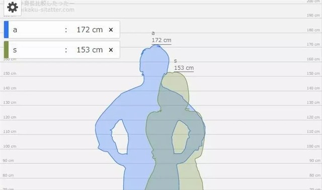 Web Perbandingan Tinggi Badan dengan Orang Lain Tanpa Harus Bertemu Langsung | kumparan.com