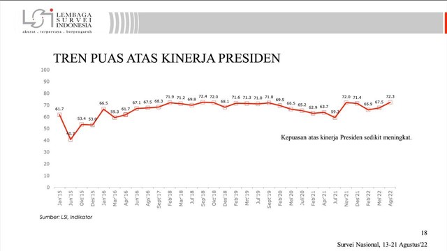 Survei LSI: Kepuasan Masyarakat Terhadap Kinerja Jokowi Naik, Capai 72 ... Survei LSI: Kepuasan Masyarakat Terhadap Kinerja Jokowi Naik, Capai 72 ...