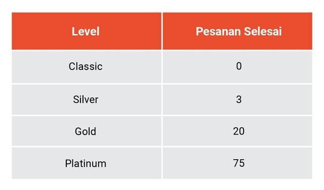 Member Shopee Tertinggi, Ini Urutan dan Cara Menaikkan Levelnya ...