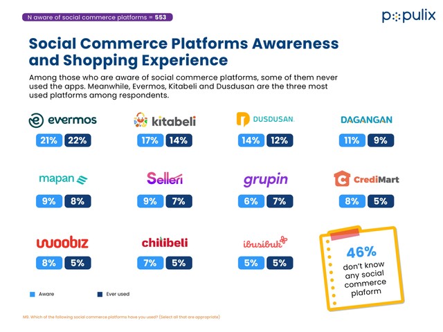 Survei: Social Commerce Makin Diminati, 86% Masyarakat Belanja Melalui ...