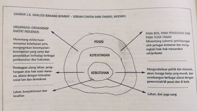 Alat Analisis Konflik Bawang Bombai | kumparan.com