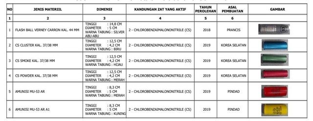 Mengenal Gas Air Mata Polri, Termasuk yang Dipakai Saat Tragedi ...