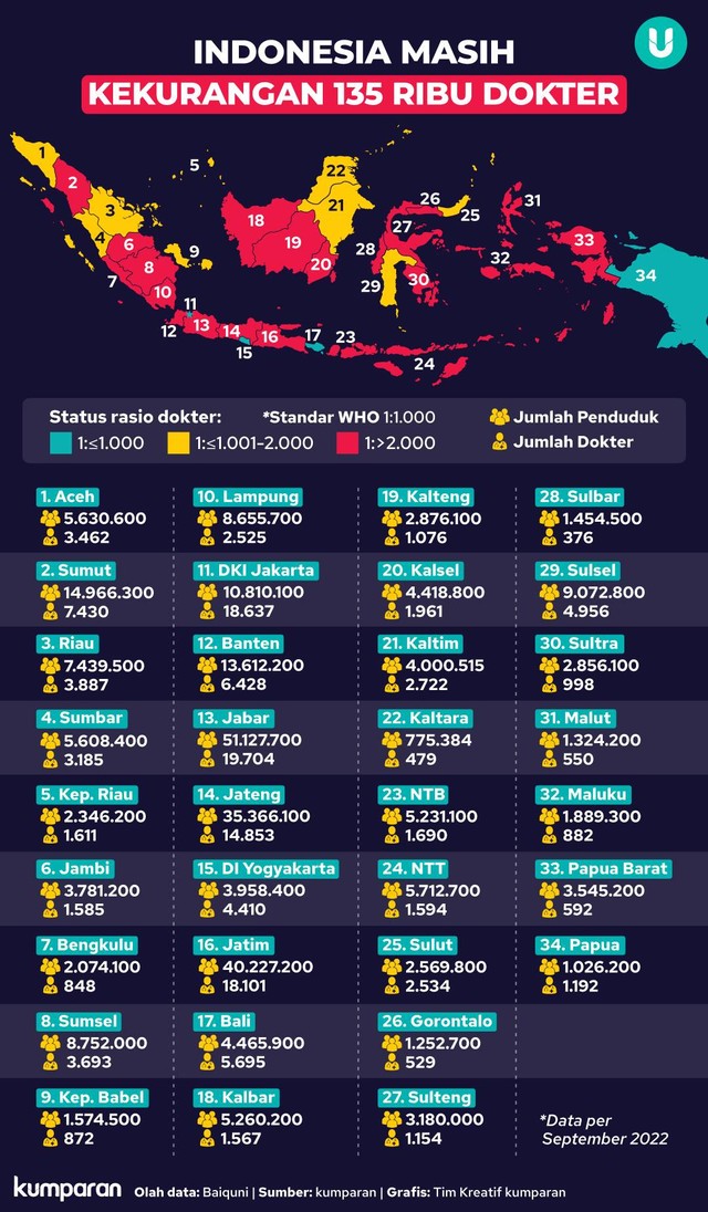 Indonesia Darurat Dokter Spesialis, Apa Penyebabnya? | kumparan.com