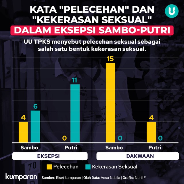 Infografik: Kata 'Pelecehan' vs 'Kekerasan Seksual' dalam Eksepsi Sambo-Putri | kumparan.com