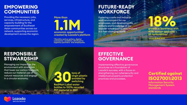 Komitmen Lazada Membangun Ekonomi yang Tangguh dan Berkelanjutan | kumparan.com