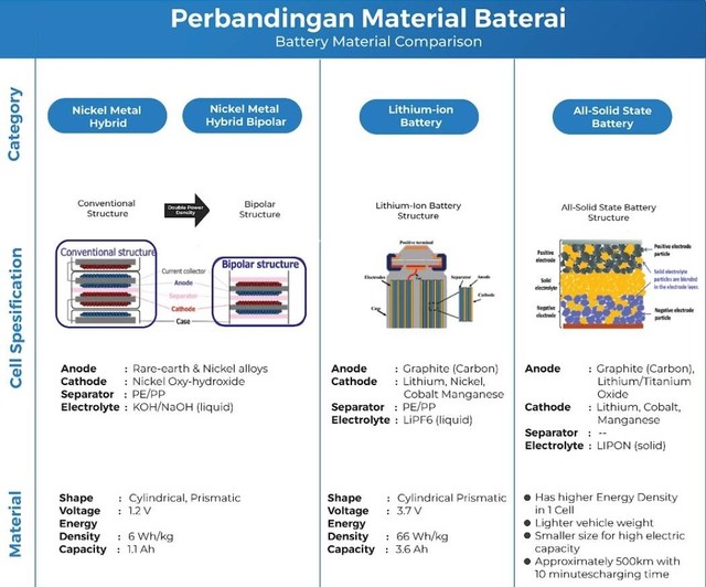 Kelebihan Baterai Solid State yang Dikembangkan Toyota | kumparan.com
