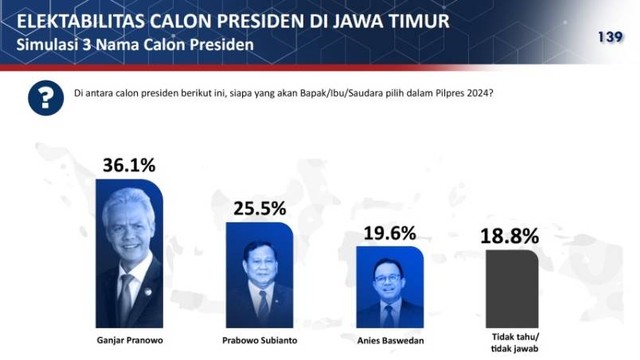 Survei Poltracking Di Jawa Timur Ganjar Teratas Prabowo Dan Anies