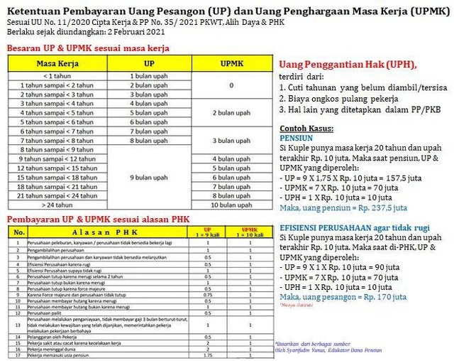 Uang Pesangon Pekerja pada Perppu No. 2/2022 tentang Cipta Kerja ...