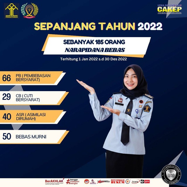 Sepanjang Tahun 2022, 185 Andikpas Selesai Jalani Pembinaan di LPKA ... Sepanjang Tahun 2022, 185 Andikpas Selesai Jalani Pembinaan di LPKA ...