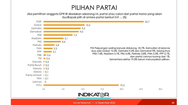 Puan soal PDIP Terus Puncaki Survei: Kader Jangan Berleha-leha, Ini ...