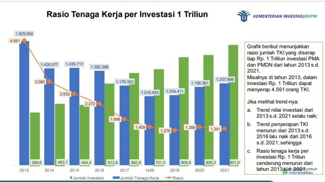 Investasi Industri Padat Karya Naik, tapi Dinilai Tidak Perluas ...