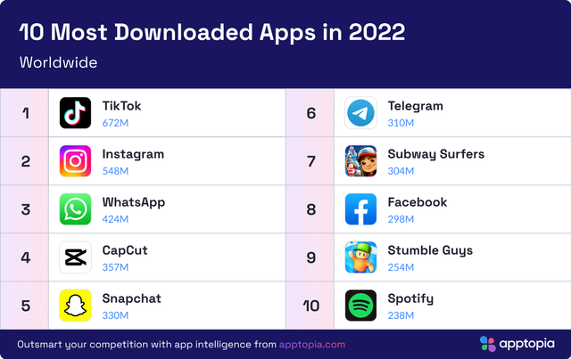 Daftar Aplikasi dengan Download Terbanyak di 2022, Siapa Juaranya ...
