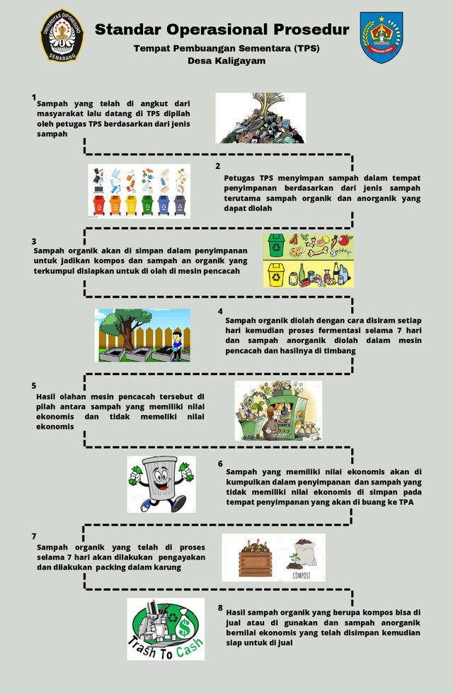 Mahasiswa UNDIP Buatkan SOP untuk Memudahkan Kinerja Pengelolaan TPS ...