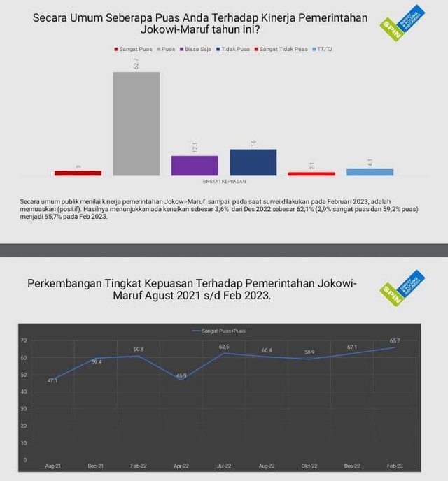 Survei Spin 65 7 Masyarakat Puas Kinerja Jokowi