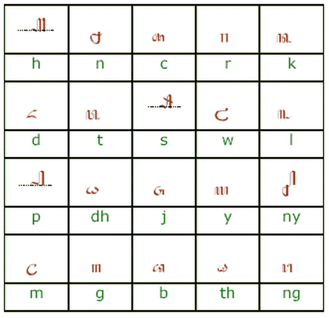 Tulisan Aksara Jawa Lengkap dengan Sandangan dan Pelengkap Huruf ...