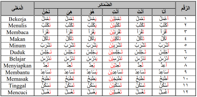 Pengertian Tasrif Fiil Mudhari beserta Contohnya | kumparan.com
