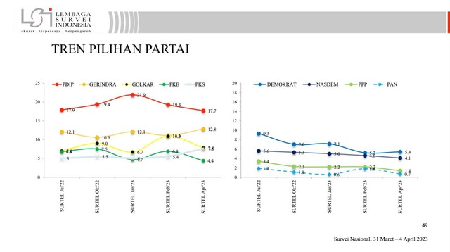 Survei LSI: Elektabilitas PDIP, Golkar, dan PKB Turun, PKS Naik | kumparan.com