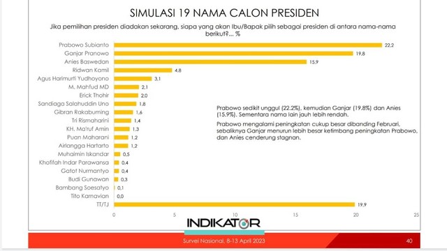 Indikator: Elektabilitas Prabowo Unggul, Ganjar Anjlok Usai Tolak Timnas Israel | kumparan.com