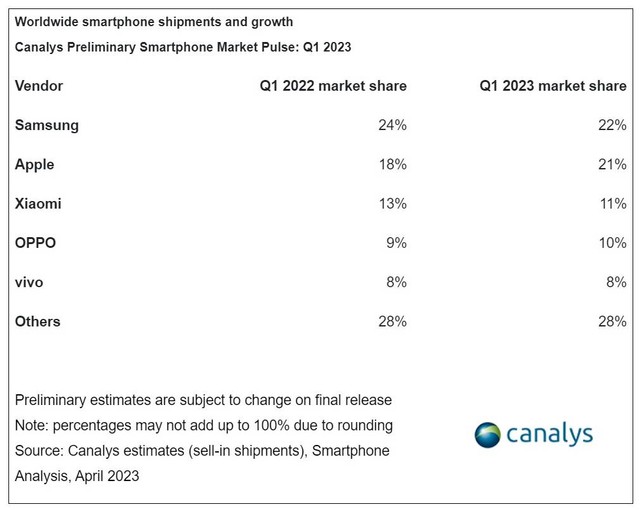 Riset Canalys: Samsung Kembali Jadi Raja HP Global, tapi Pasar Lesu ...
