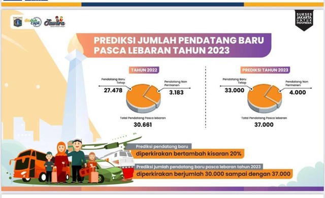 Jakarta Diprediksi Diserbu 37 Ribu Pendatang Usai Lebaran 2023 | kumparan.com
