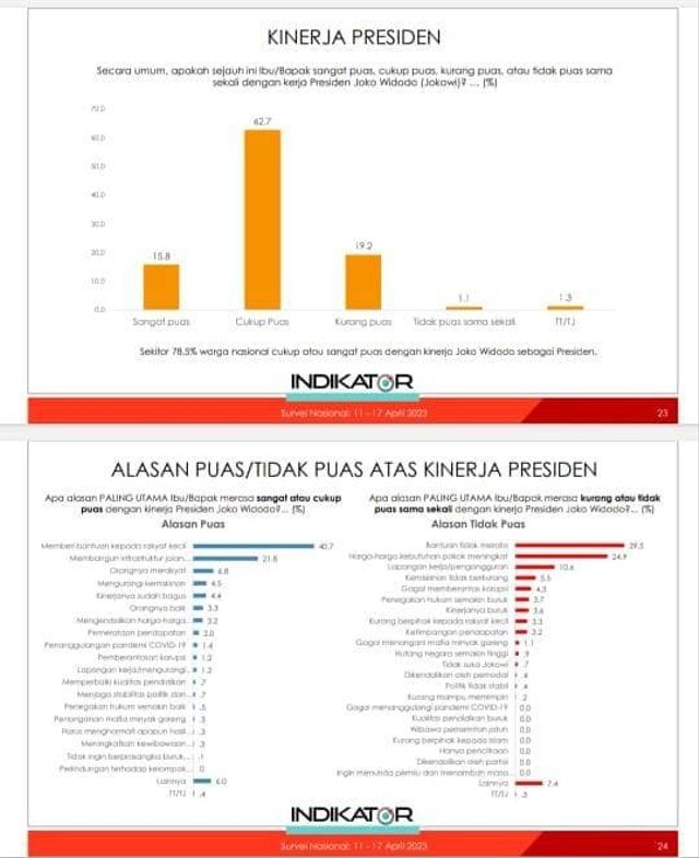 Indikator Politik 78 5 Masyarakat Puas Kinerja Jokowi